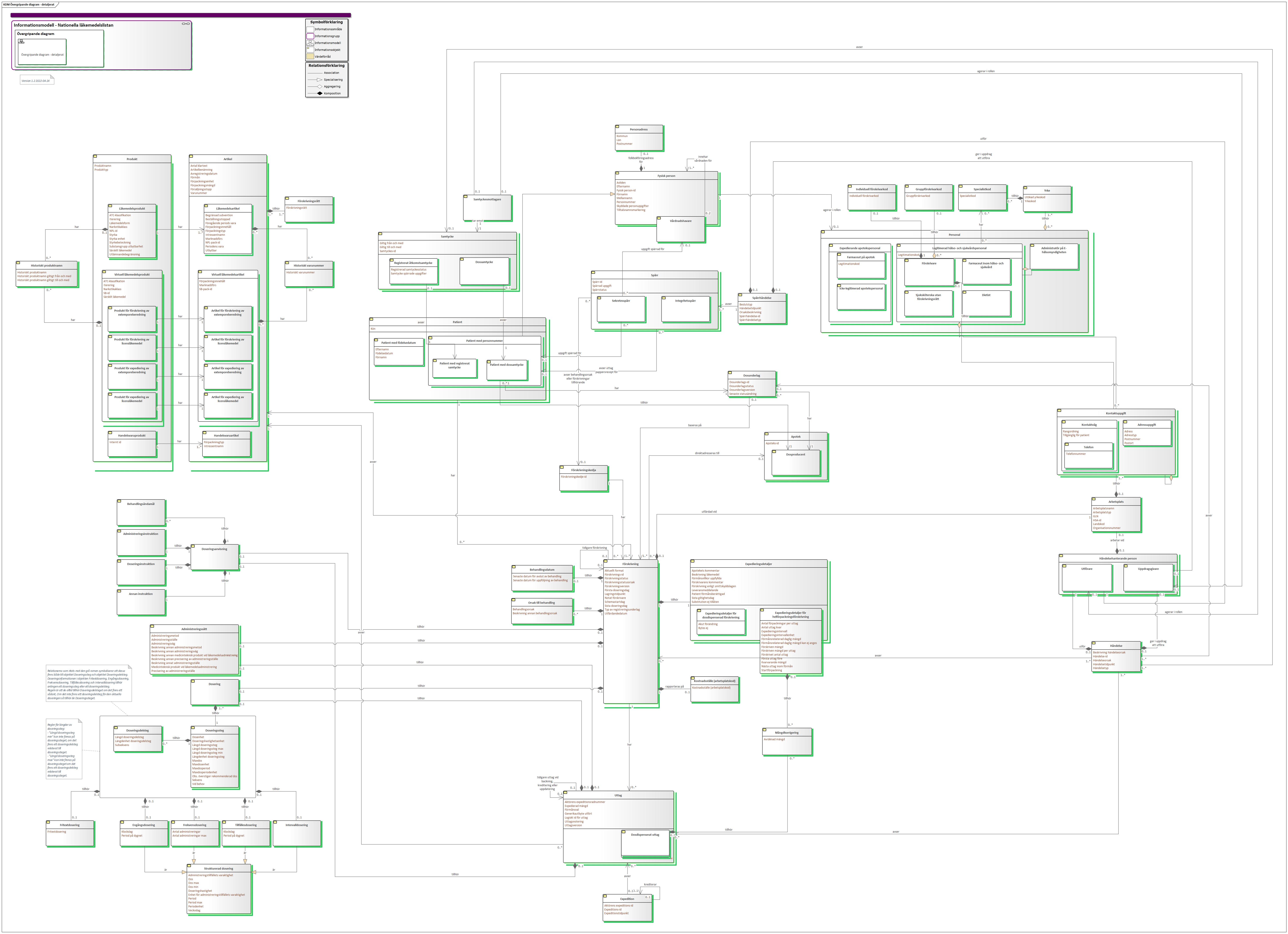 Informationsmodell för Nationella läkemedelslistan - Handbok för vård ...